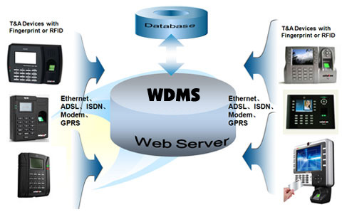 Mesin Absensi Sidik Jari - Mesin Absensi Fingerprint - Akses Kontrol ...